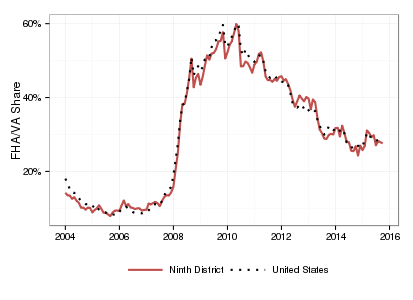 Va Mortgages: Va Mortgage Market Share