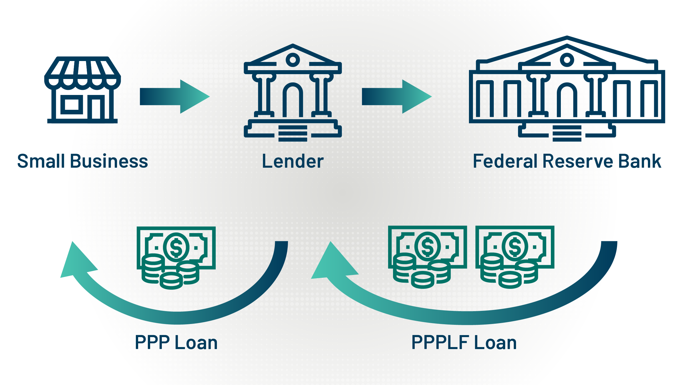 The Fed’s emergency lending supports the Paycheck Protection Program ...