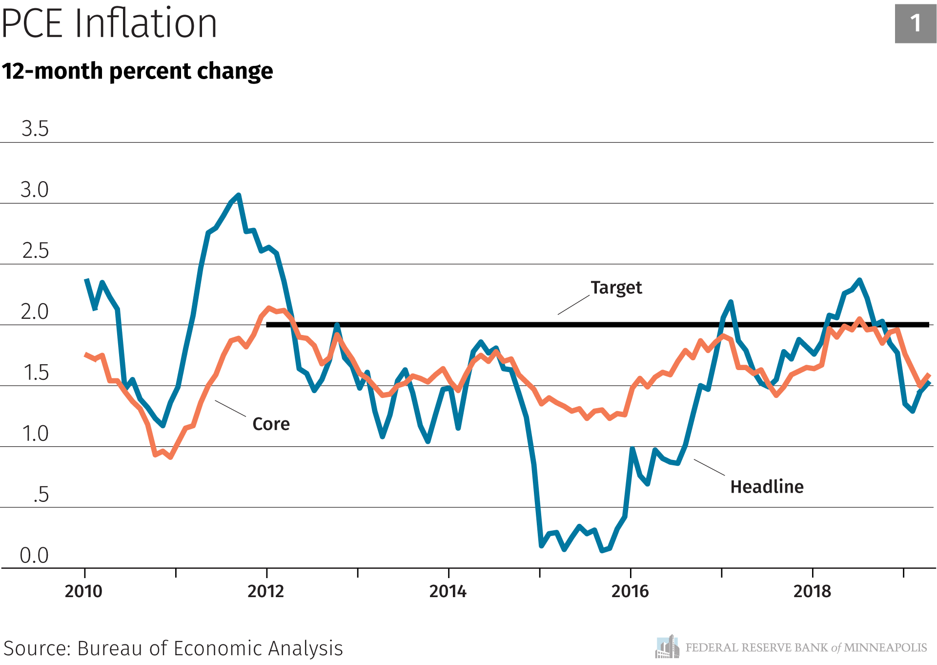 A strategy to re-anchor inflation expectations | Federal Reserve Bank ...