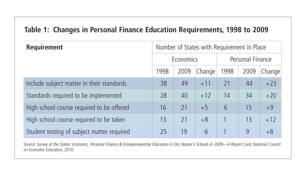 Survey takes stock of state financial education requirements | Federal ...