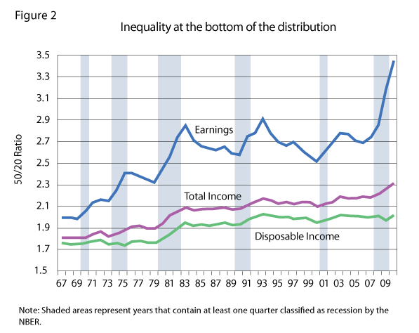 Inequality and Redistribution during the Great Recession | Federal ...