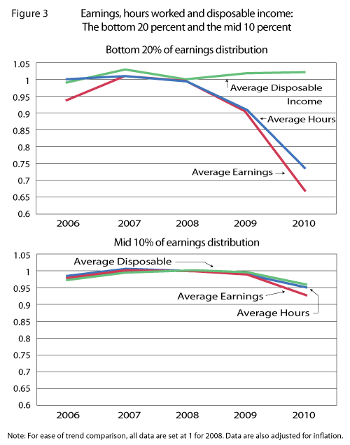 Inequality and Redistribution during the Great Recession | Federal ...