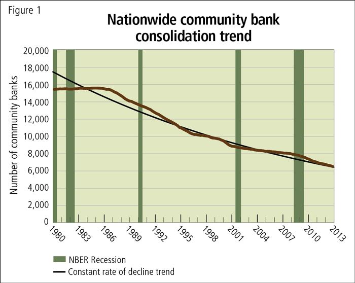 Assessing Community Bank Consolidation | Federal Reserve Bank of ...