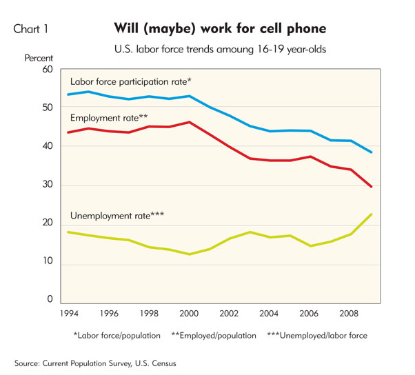 OMG! Like, where are all the teen workers? | Federal Reserve Bank of ...