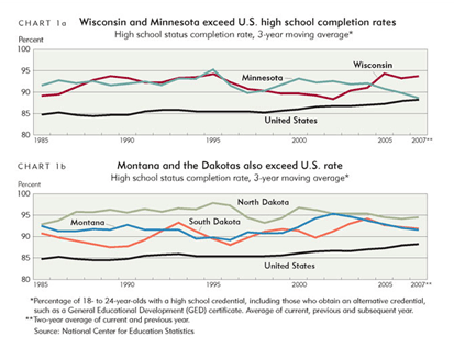 Another look at measuring high school graduation rates | Federal ...