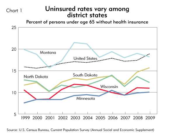 The state of health insurance | Federal Reserve Bank of Minneapolis