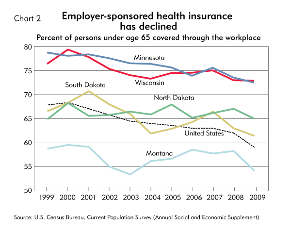 The state of health insurance | Federal Reserve Bank of Minneapolis