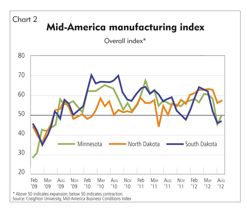 Manufacturing an uptick | Federal Reserve Bank of Minneapolis