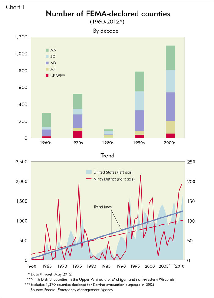 The unnatural trend in natural disasters | Federal Reserve Bank of ...