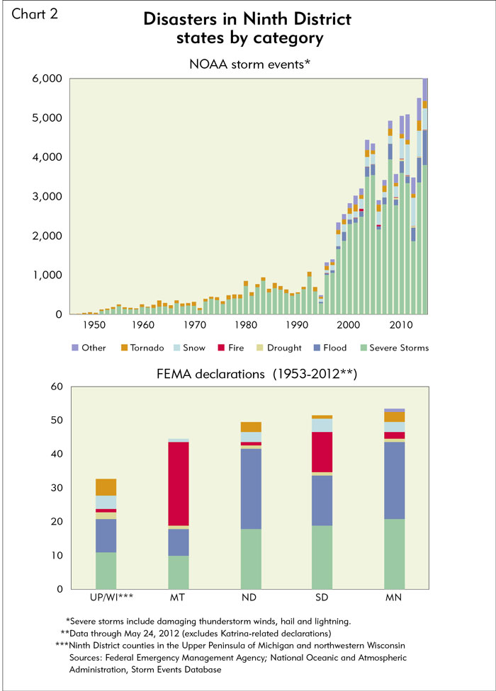 The unnatural trend in natural disasters | Federal Reserve Bank of ...