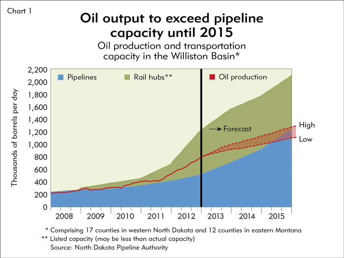 Busting bottlenecks in the Bakken | Federal Reserve Bank of Minneapolis