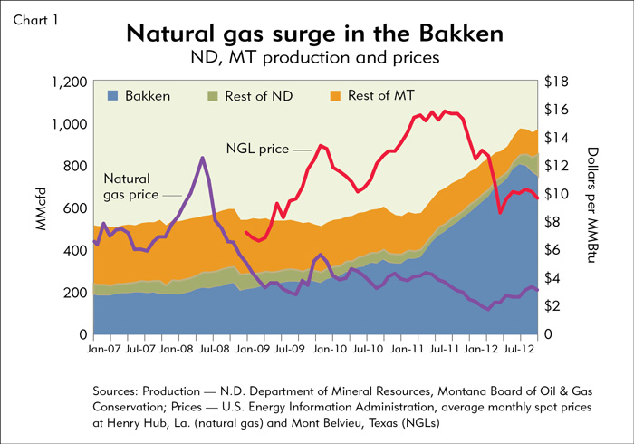 Dealing with gas | Federal Reserve Bank of Minneapolis