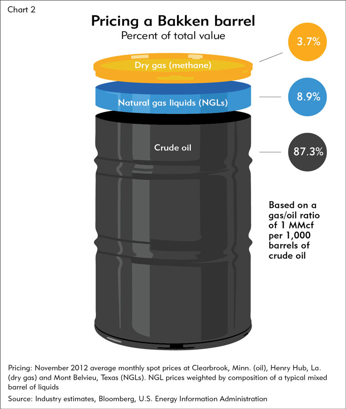 Natural Gas Liquids Ngl