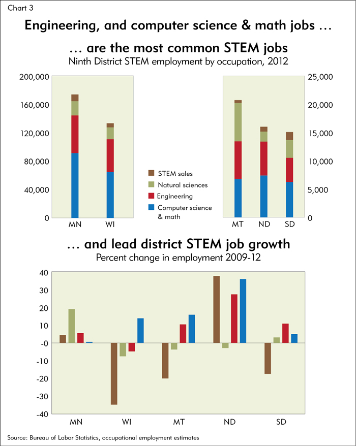 Getting to the root of STEM | Federal Reserve Bank of Minneapolis