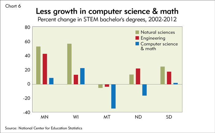 Getting to the root of STEM | Federal Reserve Bank of Minneapolis