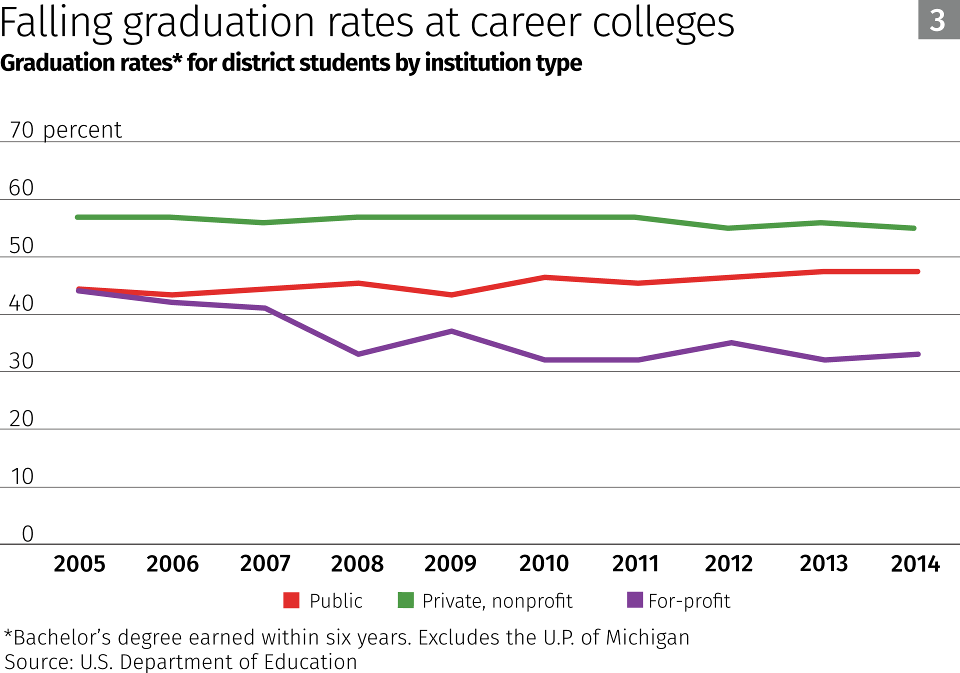 The rise and fall of career college enrollment | Federal Reserve Bank ...