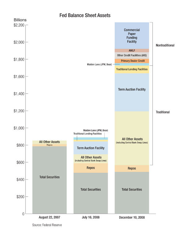 Actions to Restore Financial Stability | Federal Reserve Bank of ...
