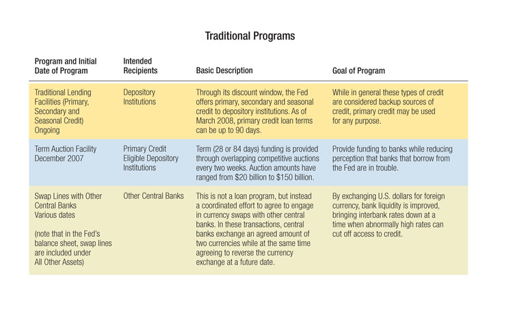Actions to Restore Financial Stability | Federal Reserve Bank of ...