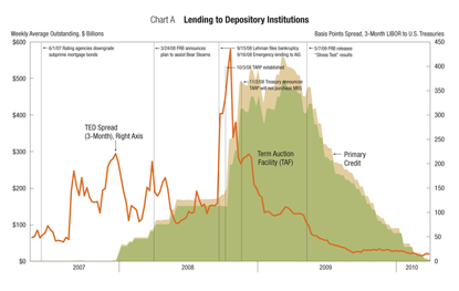 Federal Reserve Liquidity Programs: An Update | Federal Reserve Bank of ...