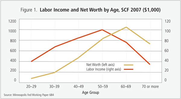 The Generation Gap | Federal Reserve Bank of Minneapolis