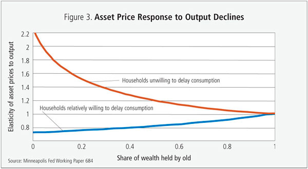 The Generation Gap | Federal Reserve Bank of Minneapolis