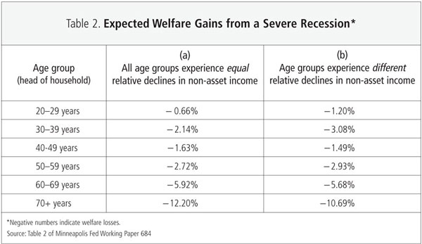 The Generation Gap | Federal Reserve Bank of Minneapolis