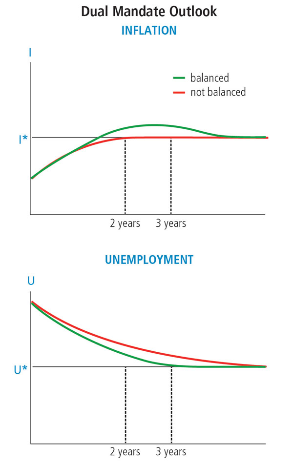 Achieving the Dual Mandate, Together | Federal Reserve Bank of Minneapolis