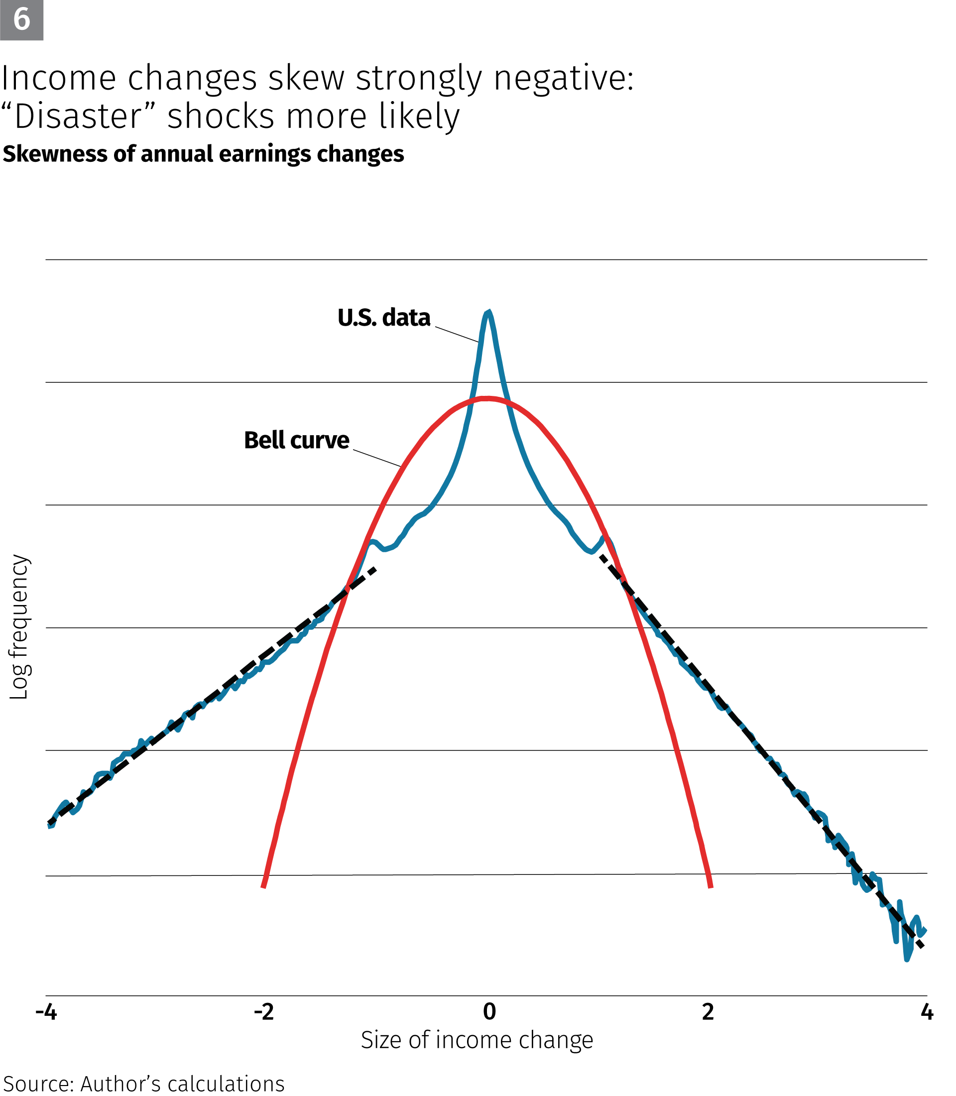 Understanding Income Risk: New Insights from Big Data | Federal Reserve ...